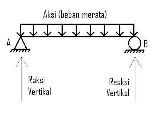 Dasar Analisis Struktur