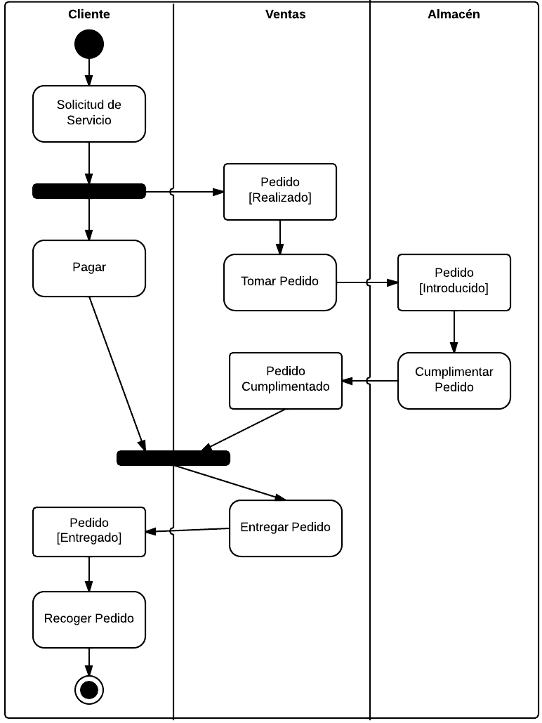 Diagramas De Actividad Uml