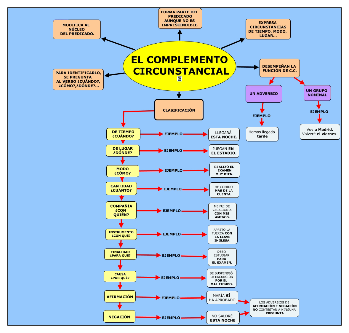 Complemento Verbal Mapa Mental - LIBRAIN