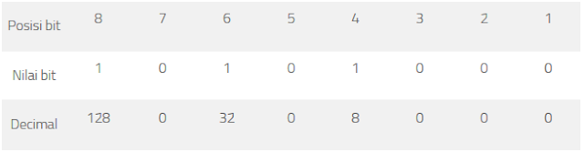 Penulisan IP Address (Binary dan Desimal)