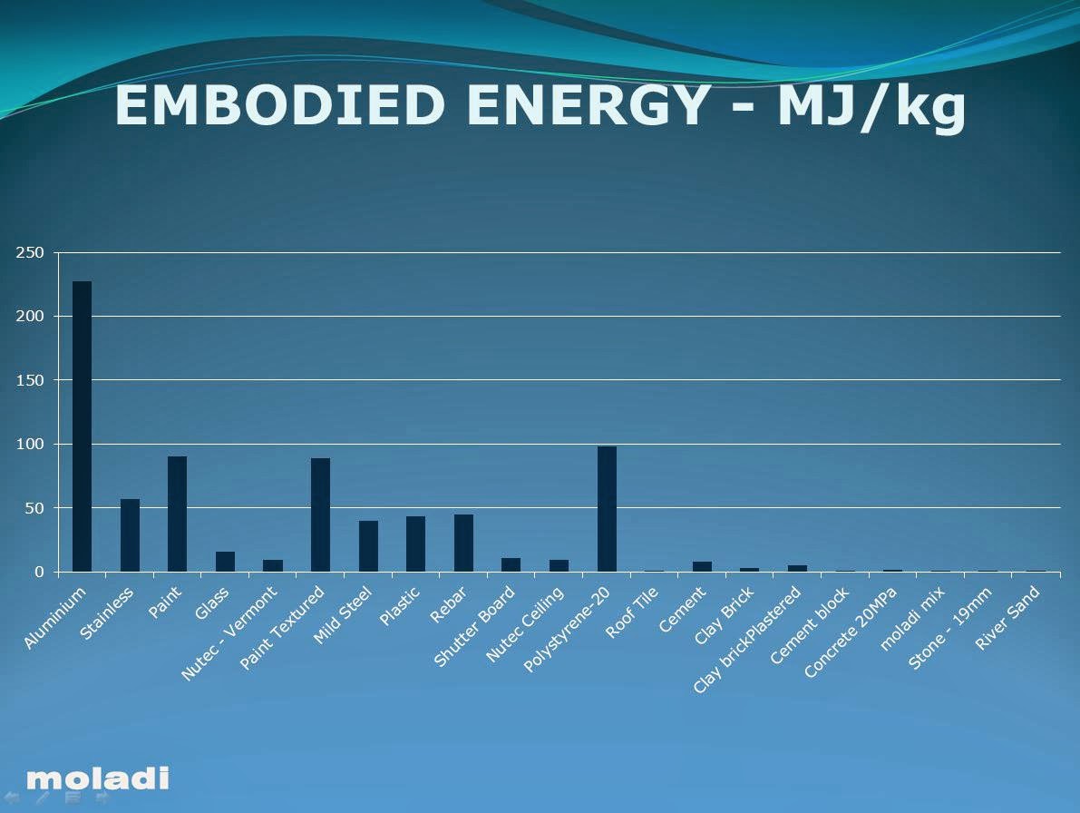 Embodied Energy in Construction Material