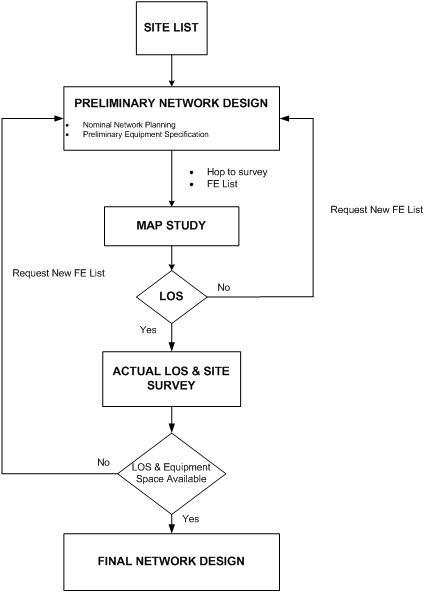 Effective Earth’s Radius: [4] LOS Survey Procedure