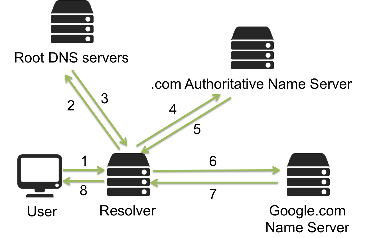 Learn Internet Basics