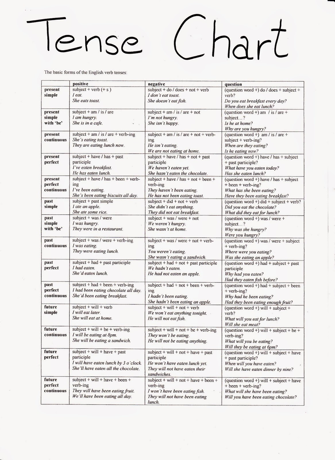 Let's Learn English: Tense Chart