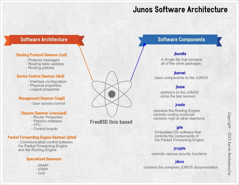 Junos Software Architecture