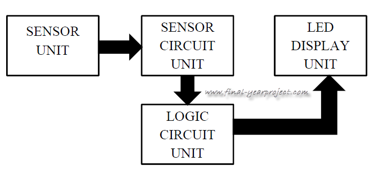 Project on Short Range Personal Radar - Free Final Year Project's