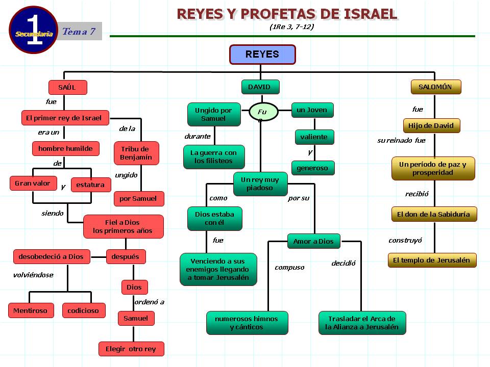 RELIEDUCA: REYES Y PROFETAS DE ISRAEL