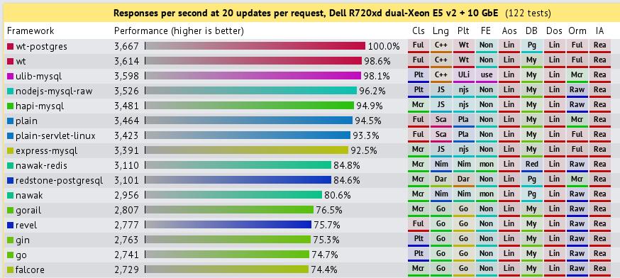 Programming Rants: Techempower Framework Benchmark 10 Preview 5