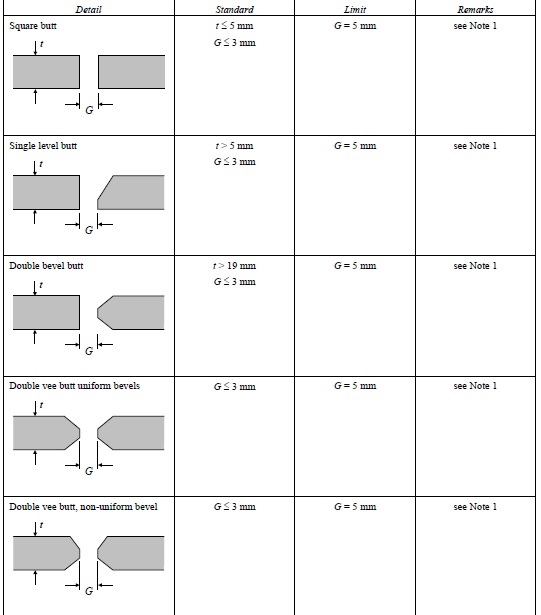Typical Butt & Fillet joint