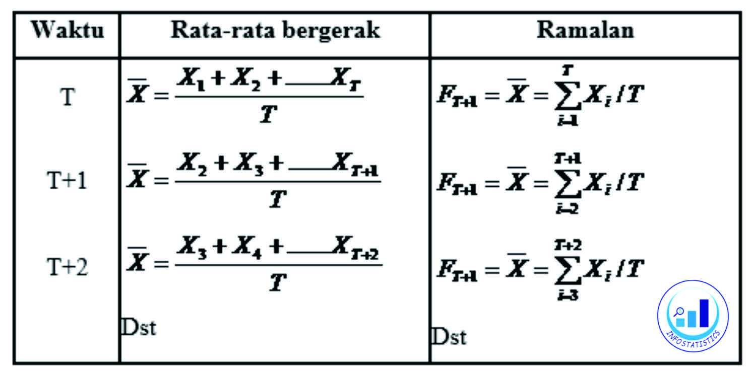 INFO STATISTICS: Single Moving Average Menggunakan R