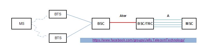 Jelly Telecommunication and Technologies: • GSM Interface Capacity Planning