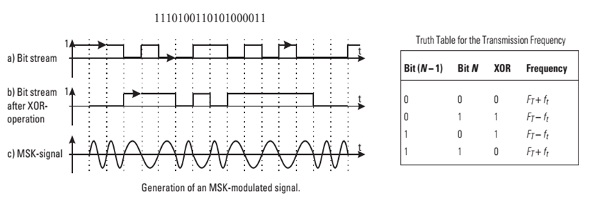 RI.reseaux: La modulation GMSK (GSM)