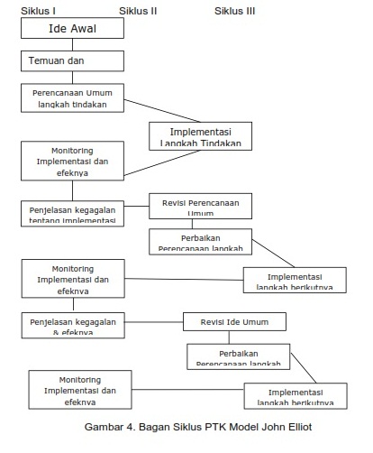 Model-Model Penelitian Tindakan Kelas (PTK) | INFO PENDIDIKAN INDONESIA