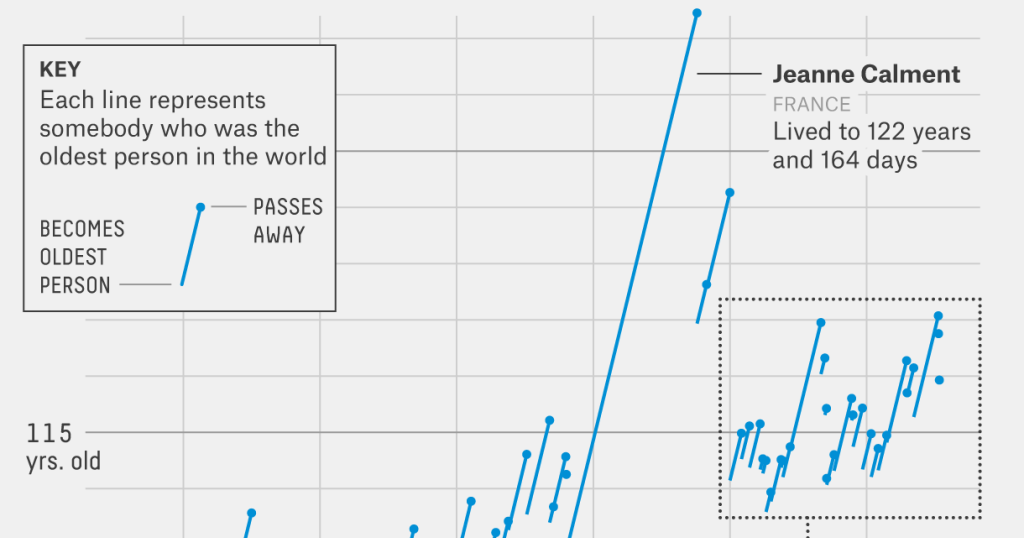 Maximizing Progress: Oldest Person ~ Rectangularization of Mortality!