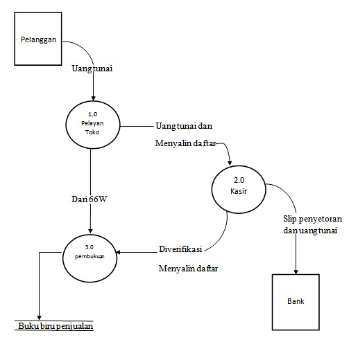 Sistem Informasi Akuntansi | DEWI AYU SARASWATI