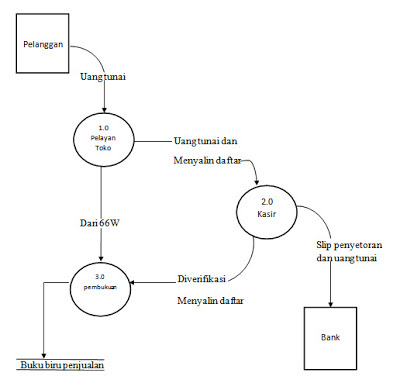 Sistem Informasi Akuntansi ~ G-Town