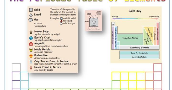 Education Made Fun: Chemistry 101: Periodic Table of Elements