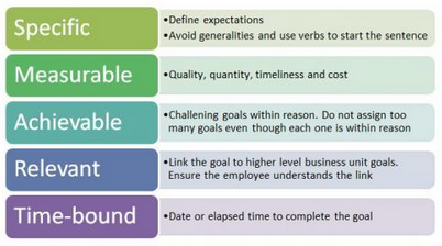 Goals: Be accountable: SMART goals