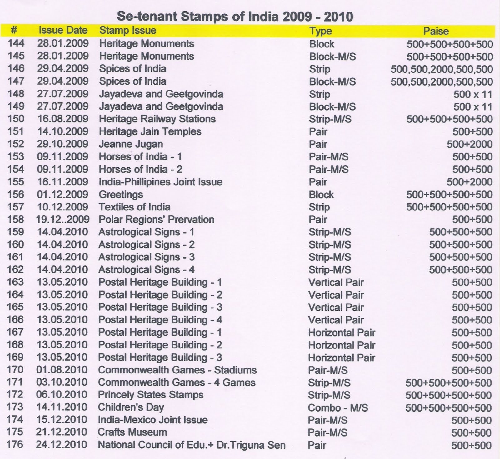 Se-tenant Stamps of India: List of Se-tenant stamps 2009-2010