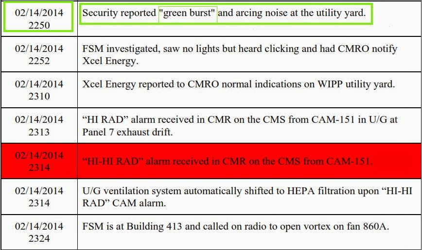Pissin' On The Roses: MAX ALERT! "GREEN BURST" At WIPP Electrical ...