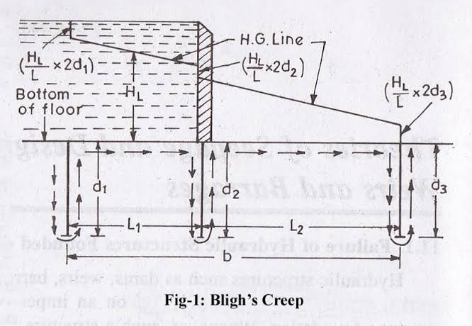 Explain the fundamental difference between Khosla theory and bligh's ...