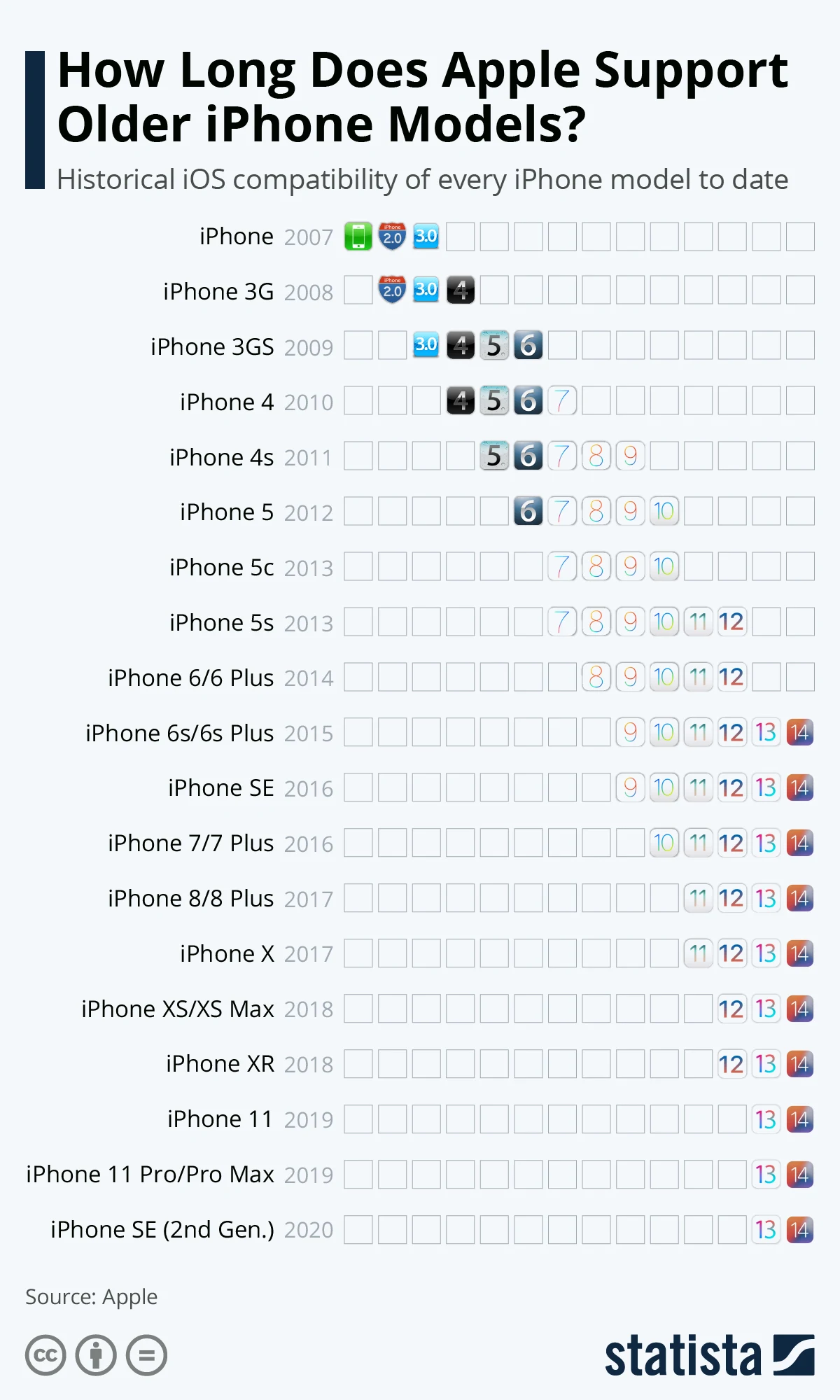 Does Apple offer support for its vintage iPhone lineup (Chart)