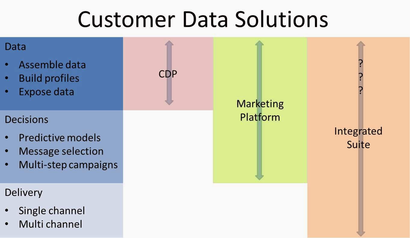 Customer Data Platforms Revisited: The Future of Marketing Data ...