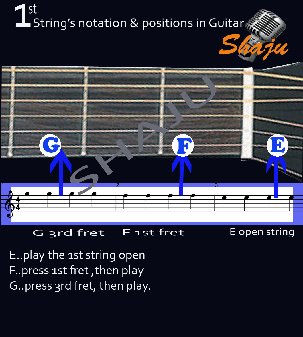 Shaju's Guitar Lessons: Notes on a staff & in Guitar