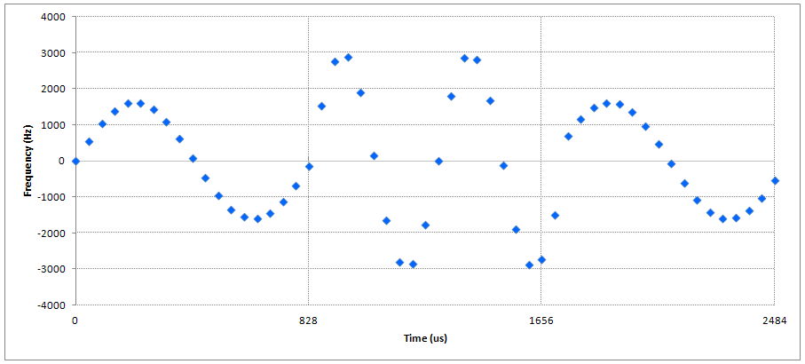 TT7 High Altitude Balloon: APRS Automatic Packet Reporting System