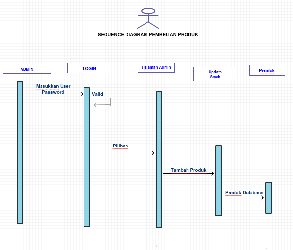 USE CASE DIAGRAM, SEQUENCE DIAGRAM, CLASS DIAGRAM DAN ERD PADA E ...