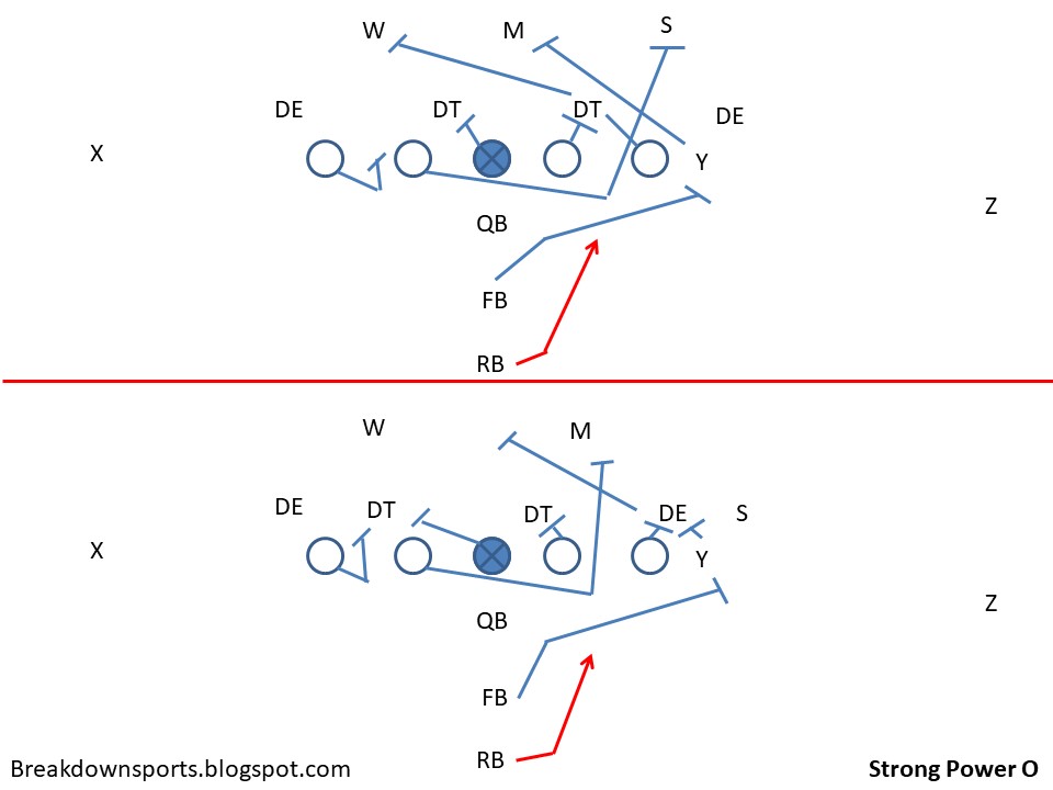 Football Fundamentals: I-Formation RB Gap and Pull Run Plays