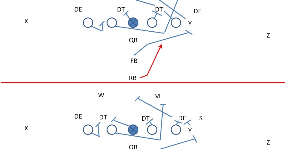 Football Fundamentals: I-Formation RB Gap and Pull Run Plays