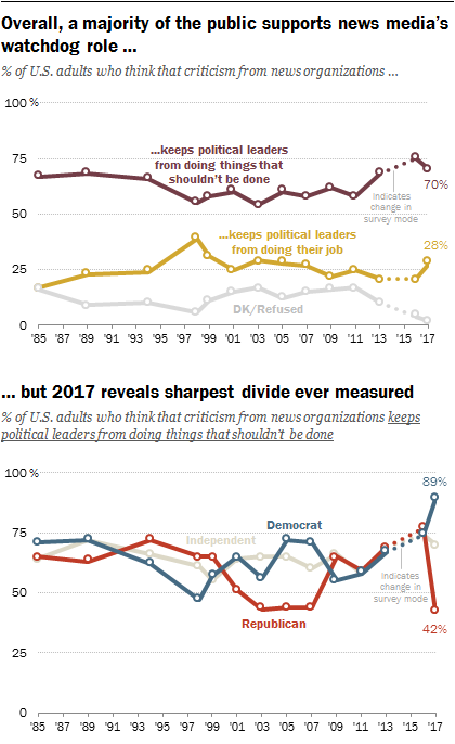 The Rural Blog: Political divide on media's watchdog role grows ...