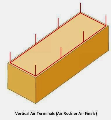 Conventional Lightning Protection System Components – Part One ...
