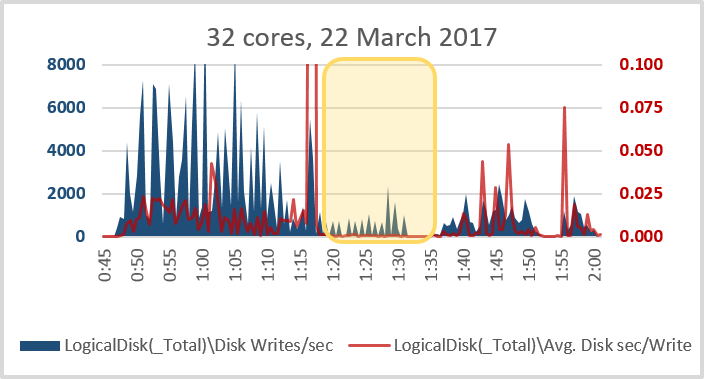 sql.sasquatch: #SQLServer: Waits keeping CPU utilization down? Or Management Cost inflating CPU ...