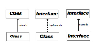 Interface in Java programming language - Code for Java c