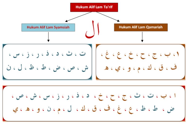 PELAJARAN TAJWID: HUKUM BACAAN LAAM TA'RIEF