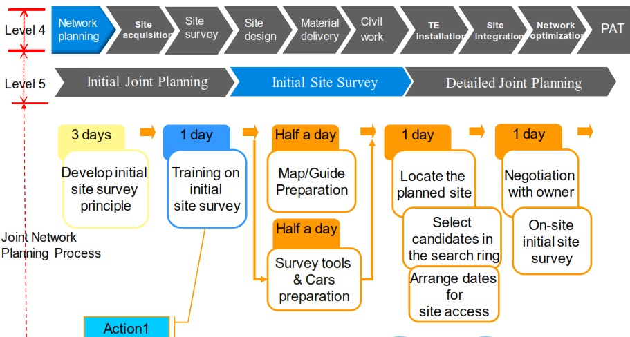 Telecommunication & Engineering