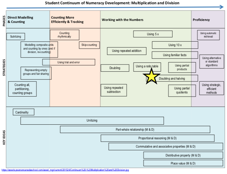 LKDSB Elementary Program Department: Math Strategy: Doubling and Halving
