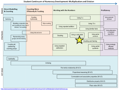 LKDSB Elementary Program Department: Math Strategy: Doubling and Halving