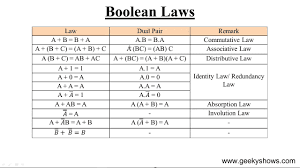 DLD: Laws of Boolean Algebra ~ Tech Tology