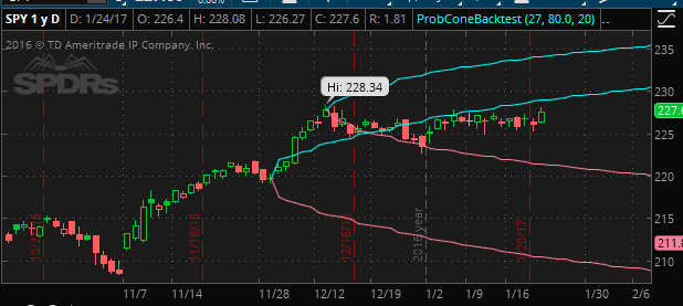 Probability Cone backtest indicator for Thinkorswim – PatternSmart.com