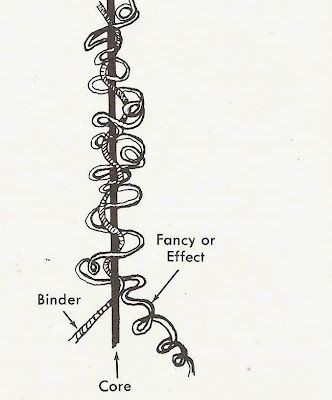 Art Quill Studio: Yarn Classification[1]Art ResourceMarie-Therese ...
