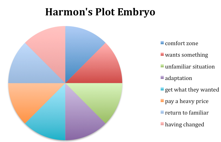 PARADOXY: Dan Harmon's Plot Embryo
