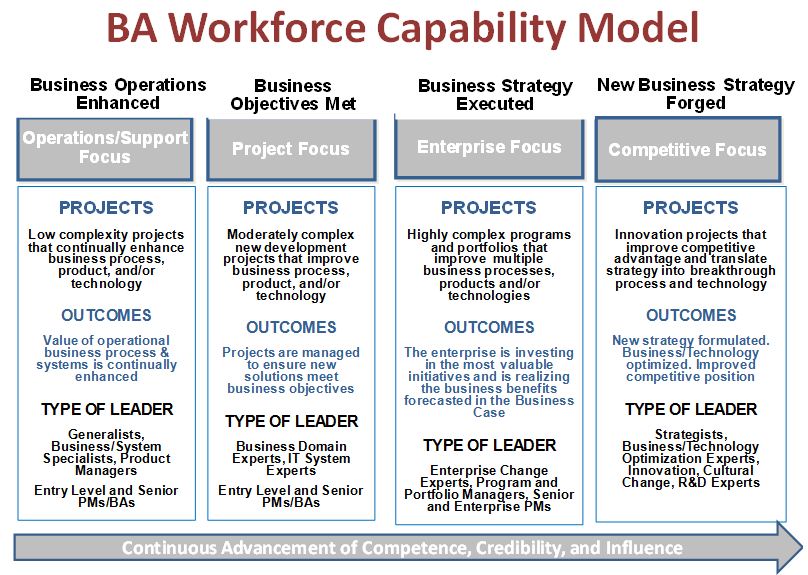 BA Assessment Matters: Calling All BA Practice Leads!