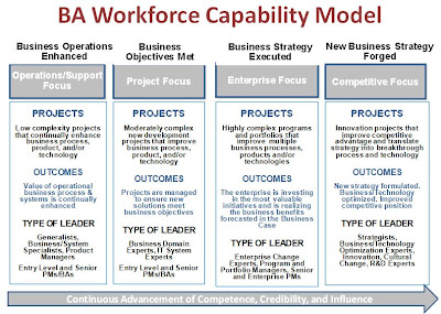 BA Assessment Matters: Calling All BA Practice Leads!