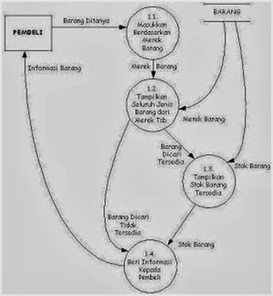 ntsaf: Pengertian DFD dan simbol-simbol pada DFD