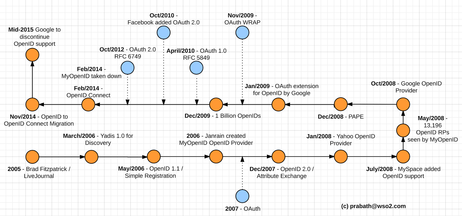 Openid To Openid Connect