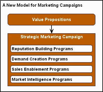 B2B Marketing Directions: Why B2B Marketers Need a New Marketing ...