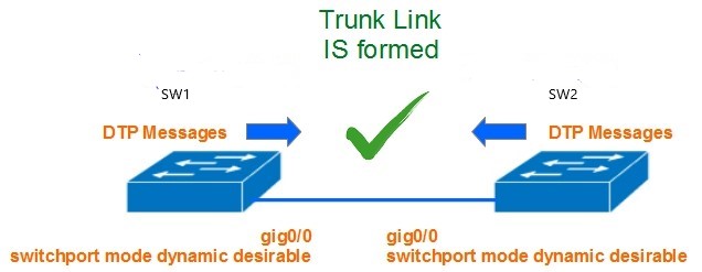 DTP(Dynamic Trunking Protocol)